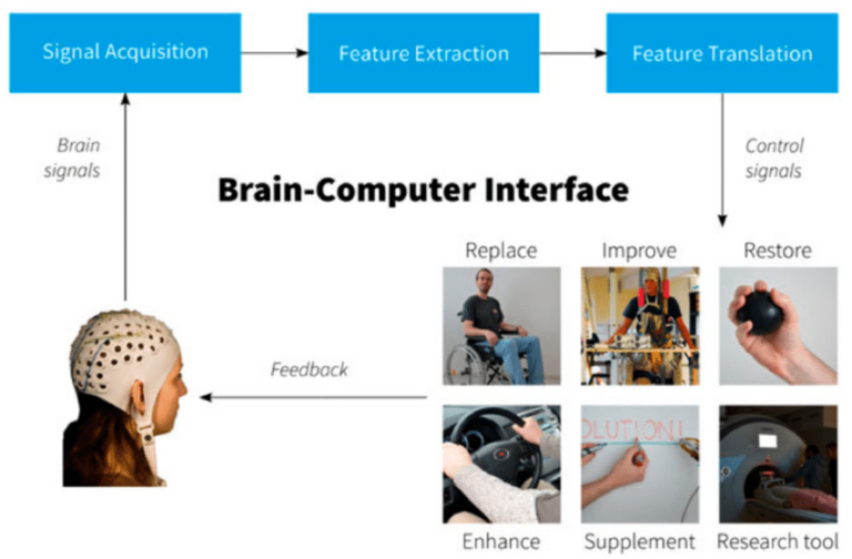 Brain-Computer Interfaces & Neurotechnology - Codersbrain