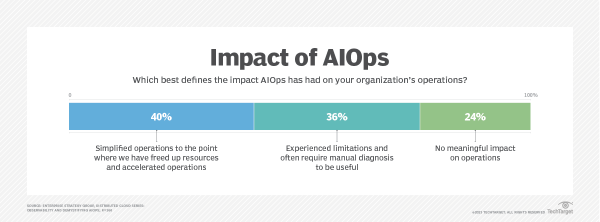 Integration of Generative AI in AIOps - Codersbrain