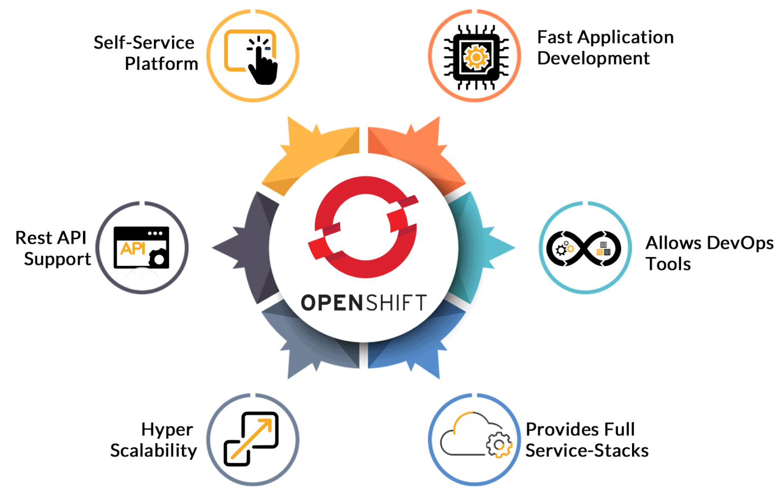 OpenShift: Powering Scalable and Secure Containerized Applications - Codersbrain